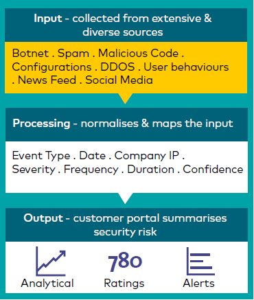 Cyber Security Ratings Powered By Bitsight - Optus Enterprise